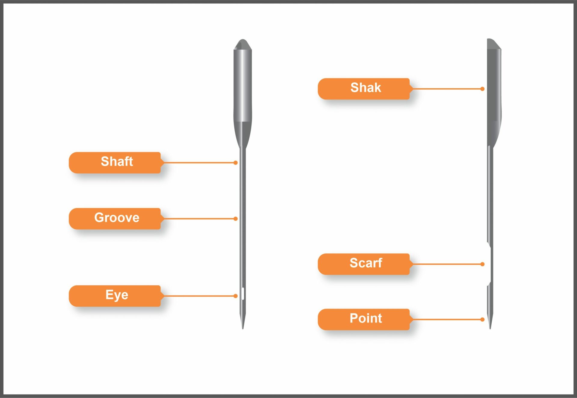 A Quick Guide To Machine Embroidery Needle - Candle Thread USA Blog ...